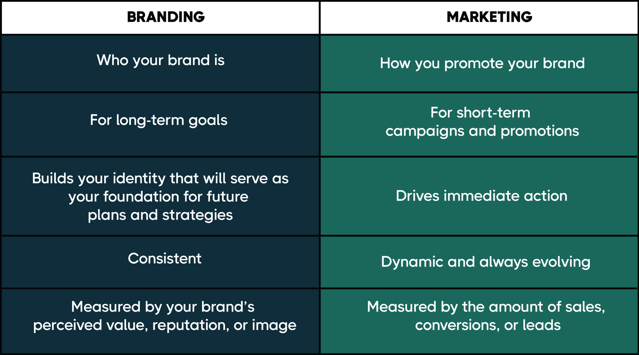 Branding vs. Marketing: A Definitive Guide | BrandCrowd blog